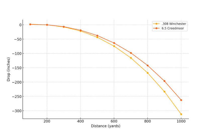 308 vs 6.5 Creedmoor: What's the Difference? | GunBroker