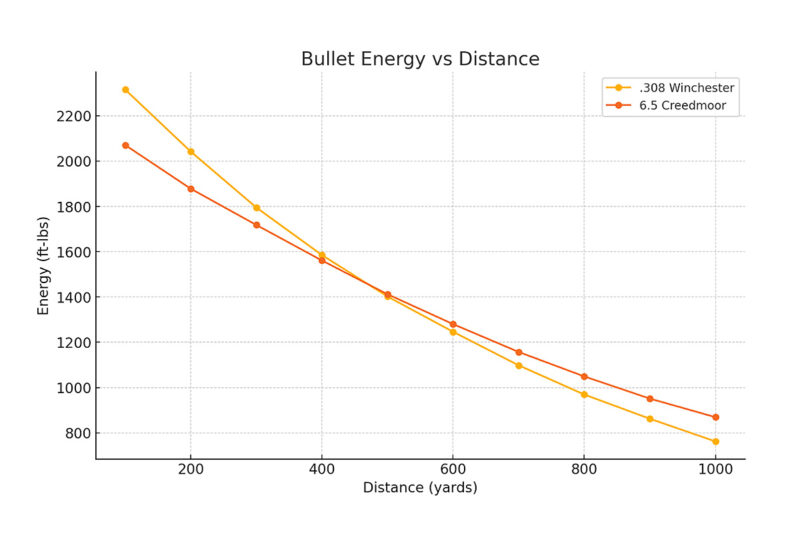 308 vs 6.5 Creedmoor: What's the Difference? | GunBroker