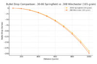 30.06 vs 308: What's the Difference? Ballistics Charts | GunBroker