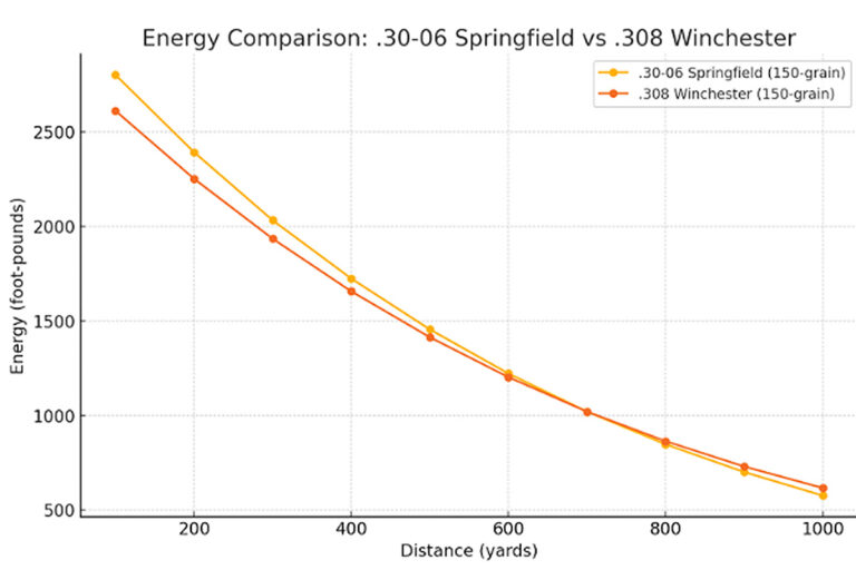 30.06 vs 308: What's the Difference? Ballistics Charts | GunBroker