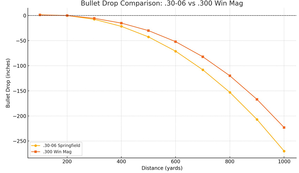 30-06 vs 300 Win Mag Head-to-Head Ballistics - GunBroker.com