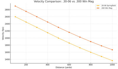 30-06 vs 300 Win Mag Head-to-Head Ballistics - GunBroker.com