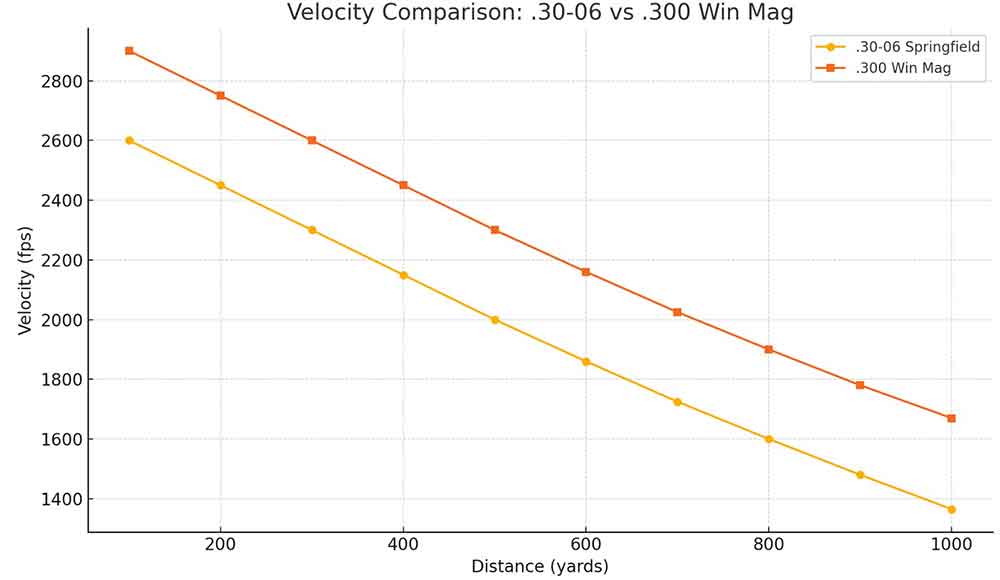 30-06 vs 300 Win Mag Head-to-Head Ballistics - GunBroker.com