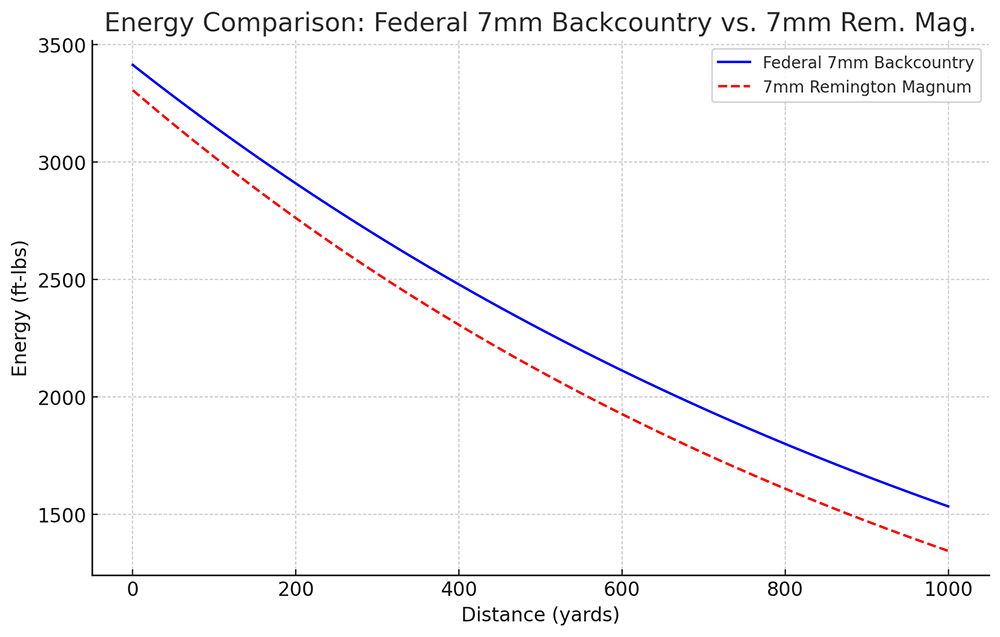 Federal 7mm Backcountry Caliber Comparison | GunBroker