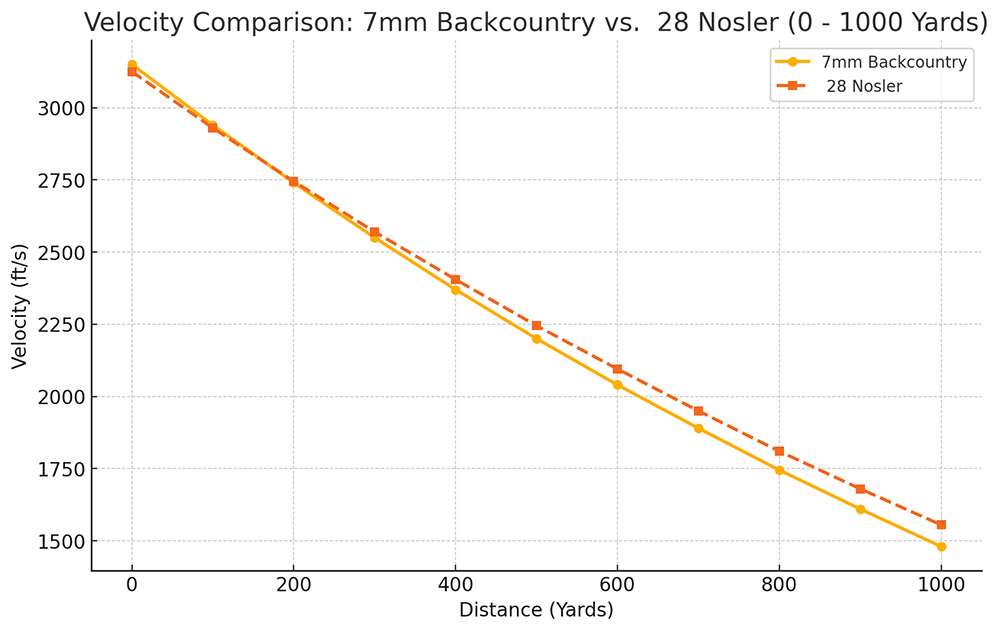 Federal 7mm Backcountry Caliber Comparison | GunBroker